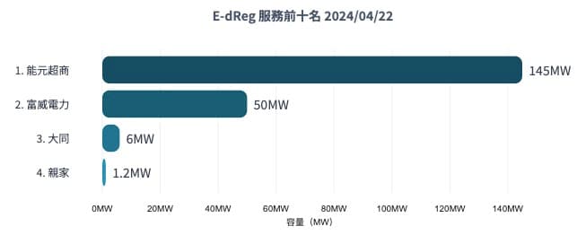 台電電力交易市場每週動態 | POXA Energy - 專業能源資產管理解決方案