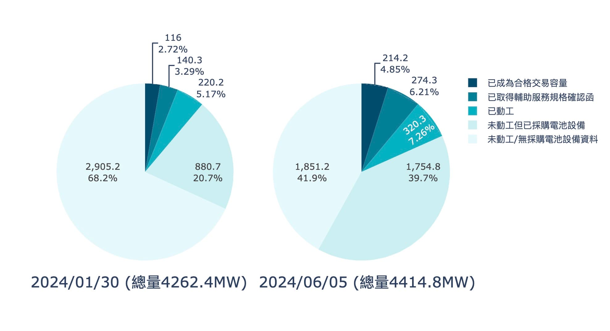 台電電力交易市場每週動態 | POXA Energy - 專業能源資產管理解決方案