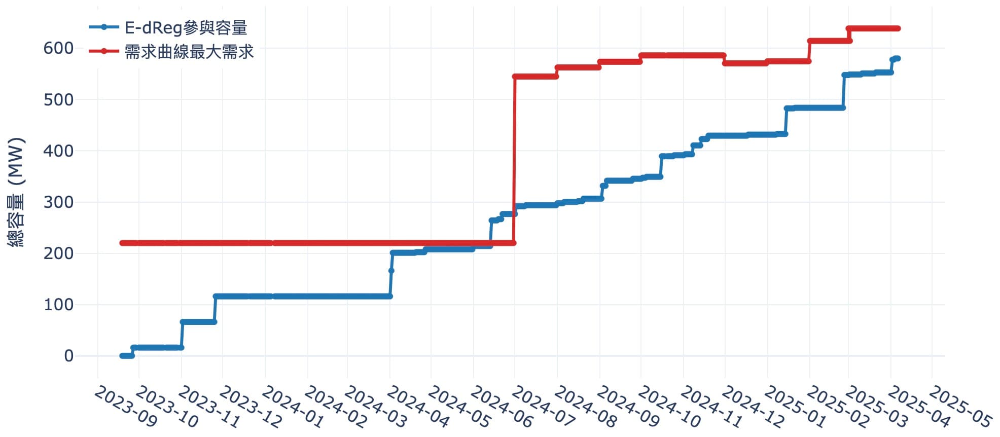 2025/04/07 E-dReg需求及組成趨勢分析
