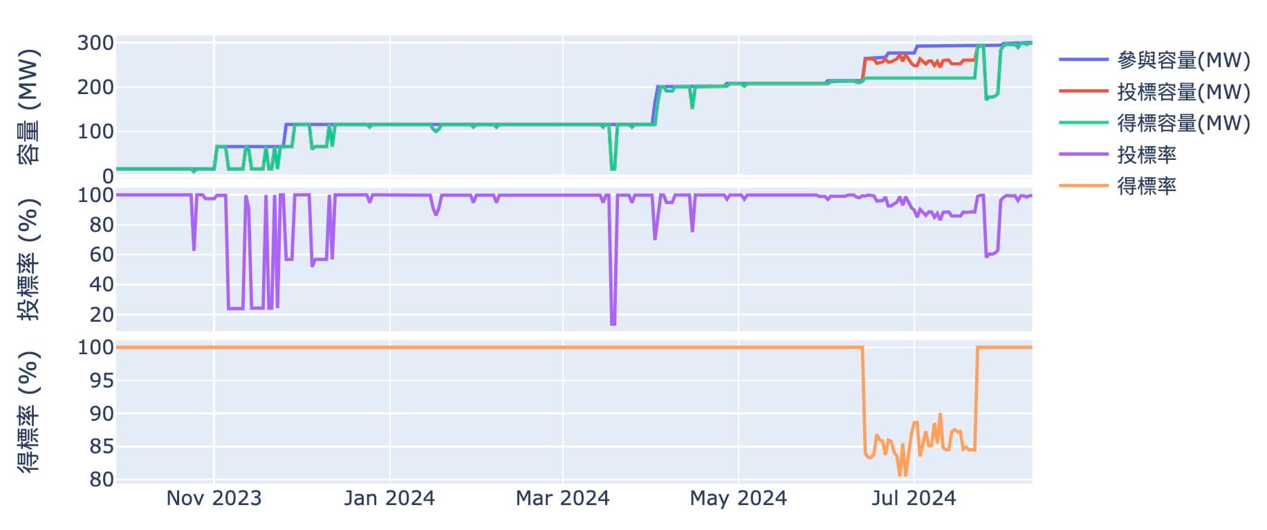 POXA 2024 8/12 投標/得標率分析(一):調頻/E-dReg