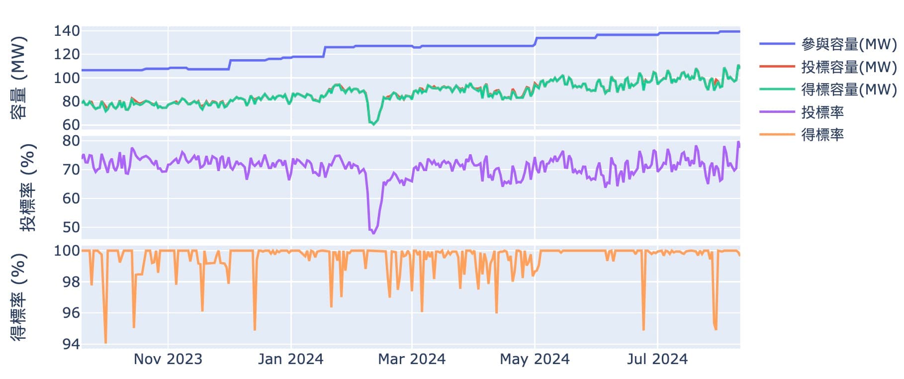 POXA 2024 8/12 投標/得標率分析(一):調頻/E-dReg